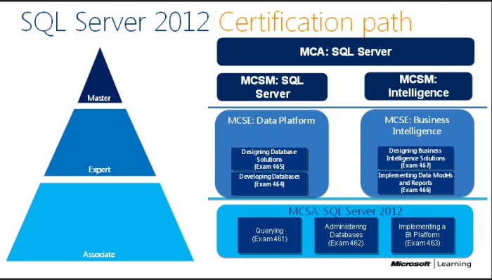 Material para as Certificações MCSA e MCSE do SQL Server 2012/2014 ...